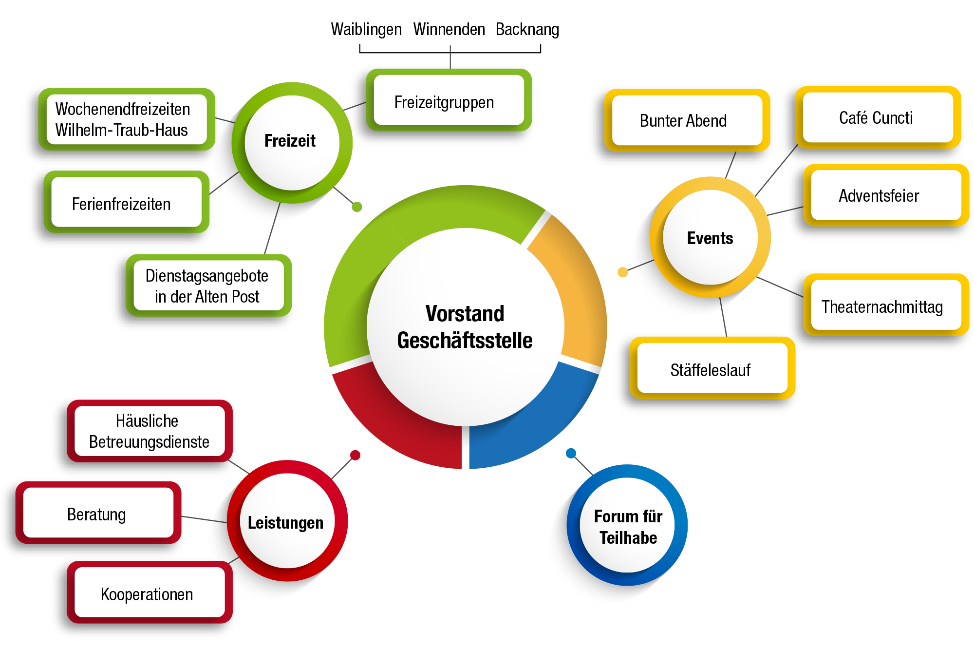 Aufbau – Lebenshilfe Rems-Murr